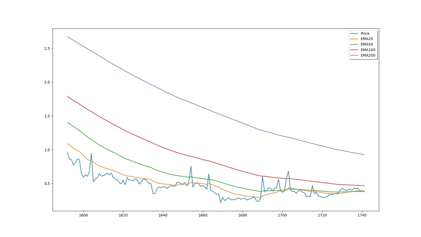 HAPI Exponential Moving Averages