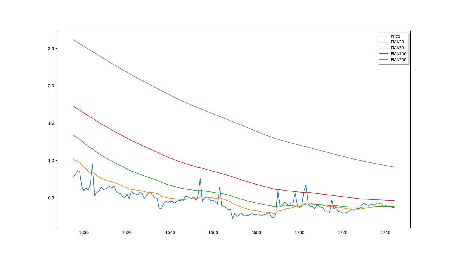 HAPI Exponential Moving Averages