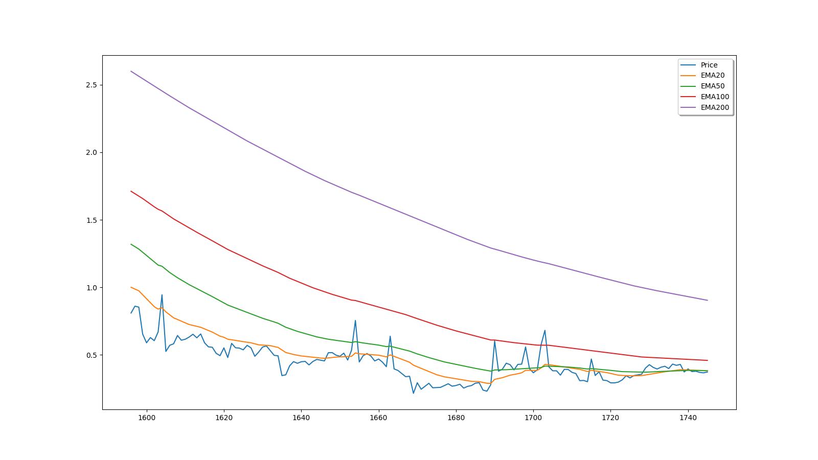 HAPI Exponential Moving Averages