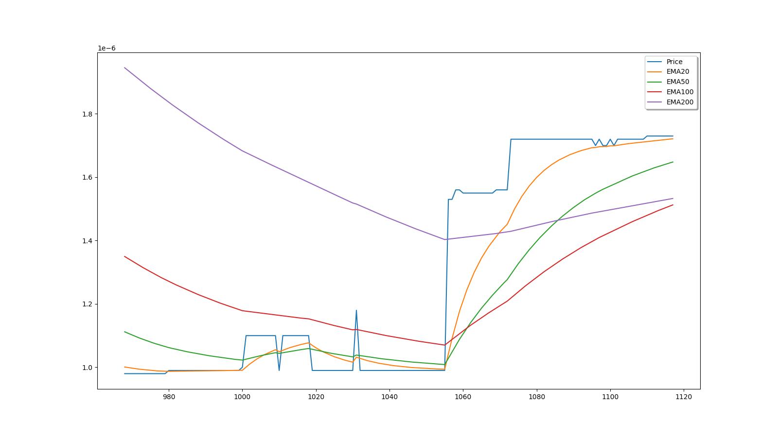 Happiness Exponential Moving Averages