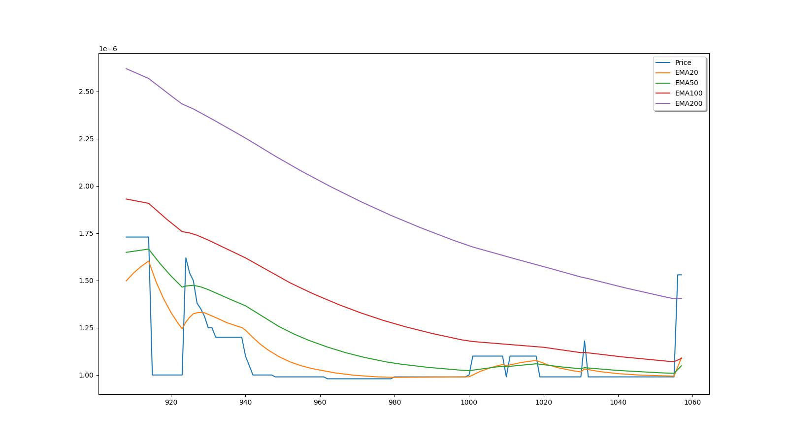 Happiness Exponential Moving Averages