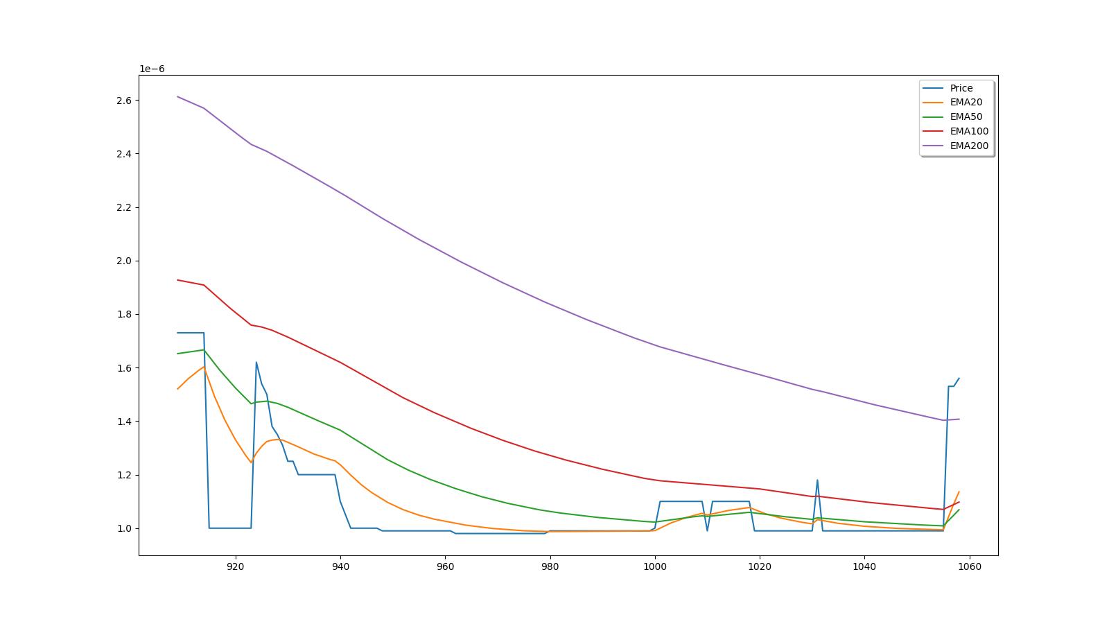 Happiness Exponential Moving Averages