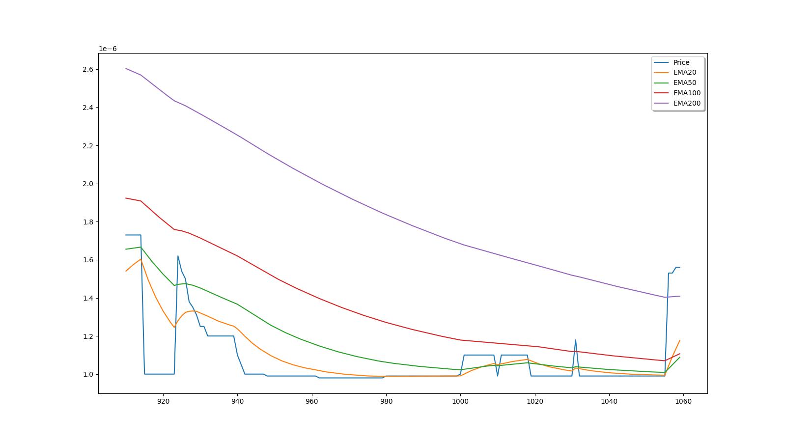 Happiness Exponential Moving Averages