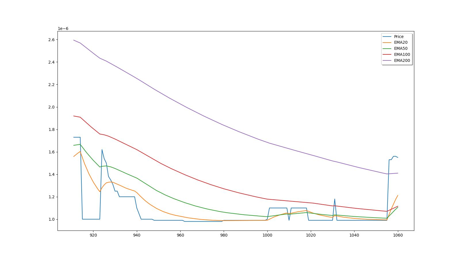 Happiness Exponential Moving Averages