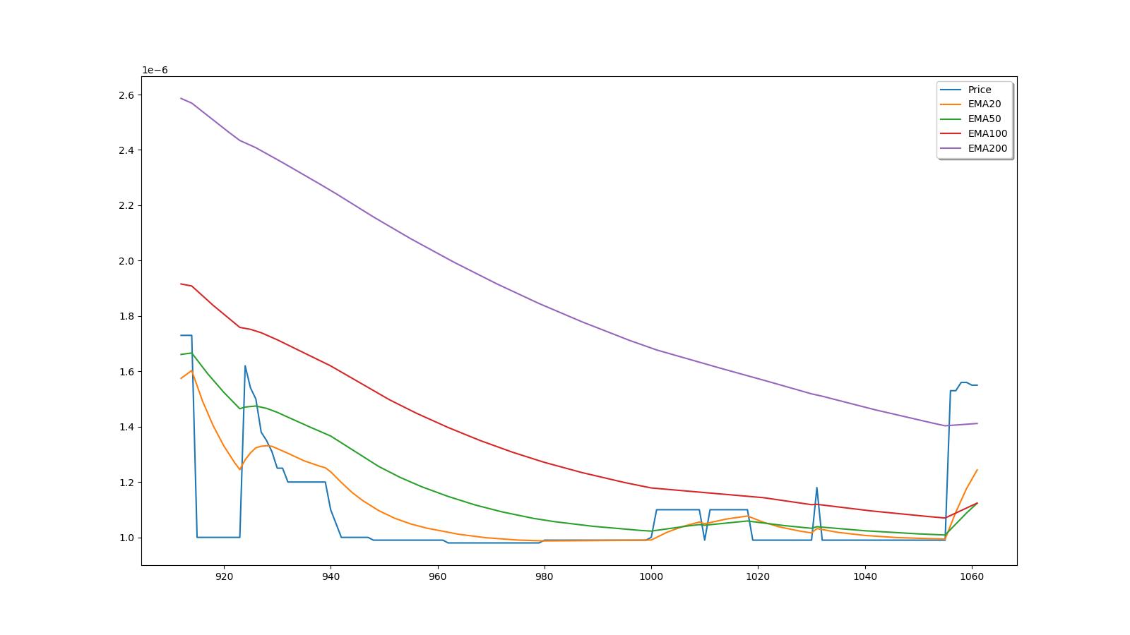 Happiness Exponential Moving Averages
