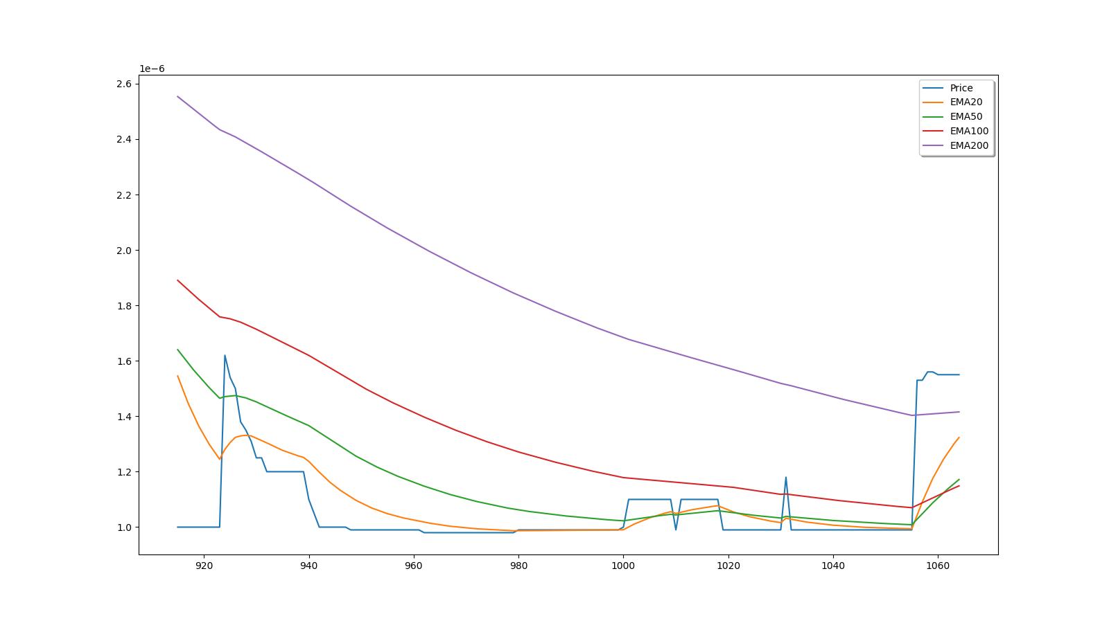Happiness Exponential Moving Averages
