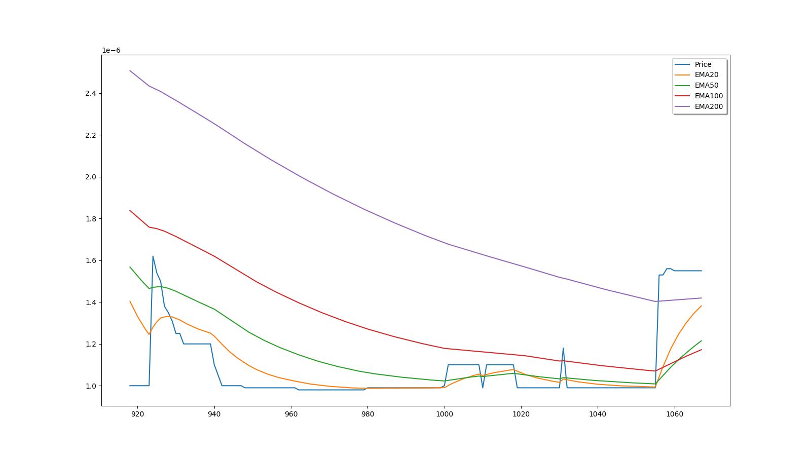 Happiness Exponential Moving Averages