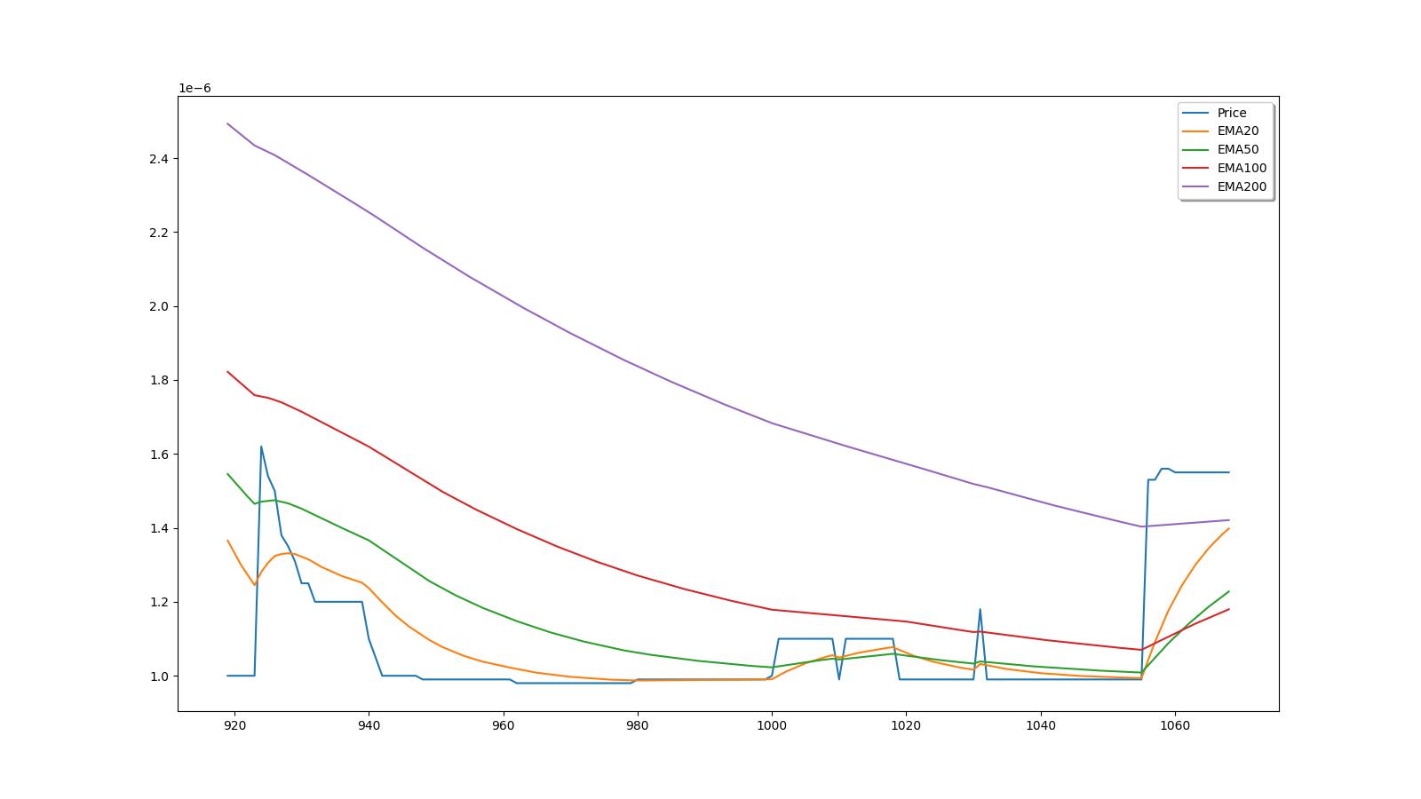 Happiness Exponential Moving Averages