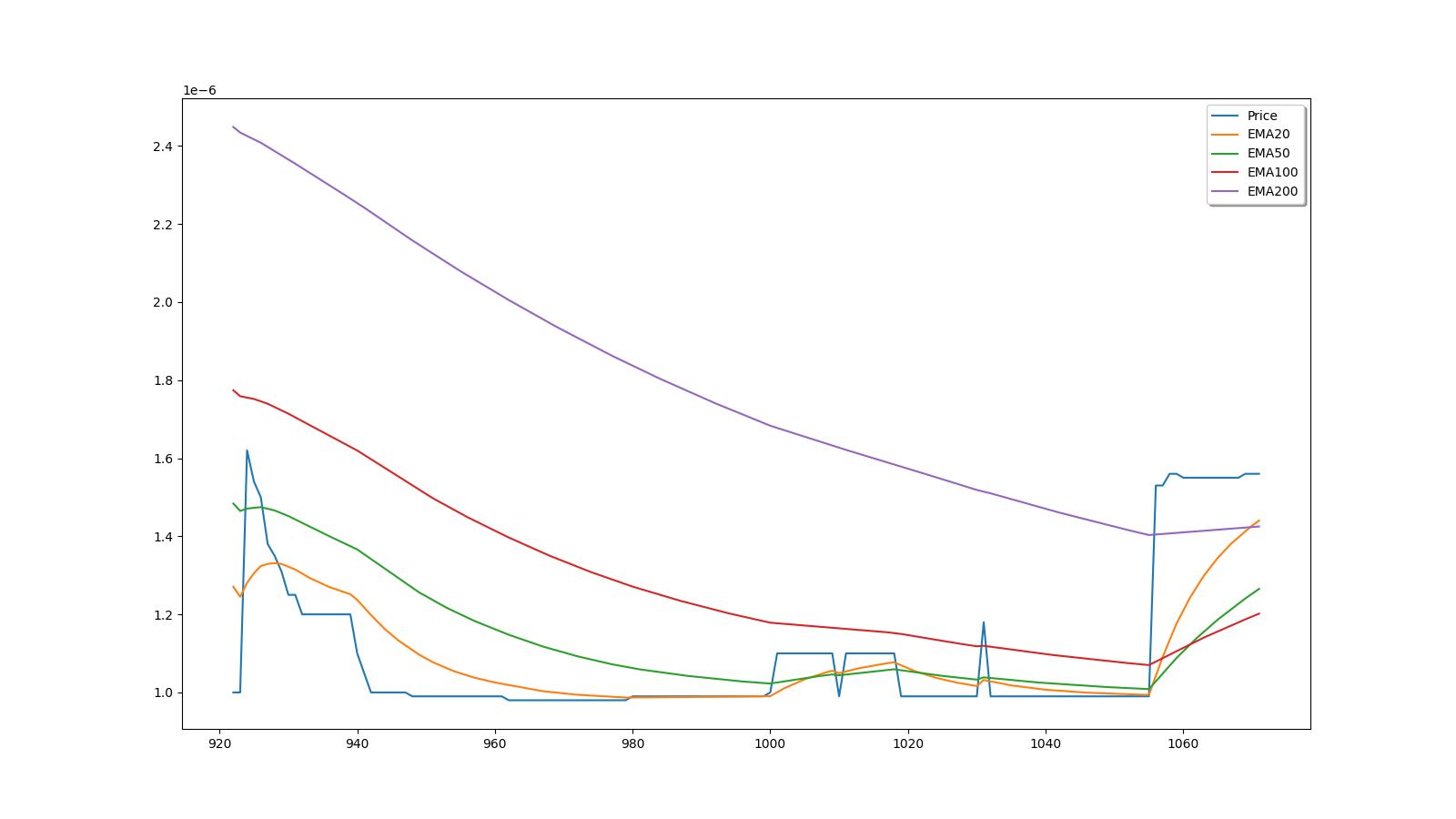 Happiness Exponential Moving Averages