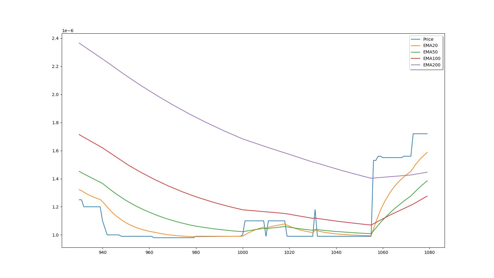 Happiness Exponential Moving Averages