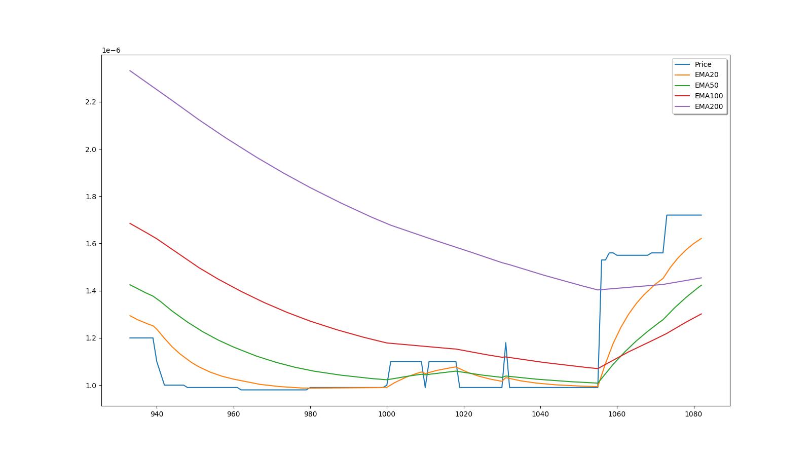 Happiness Exponential Moving Averages