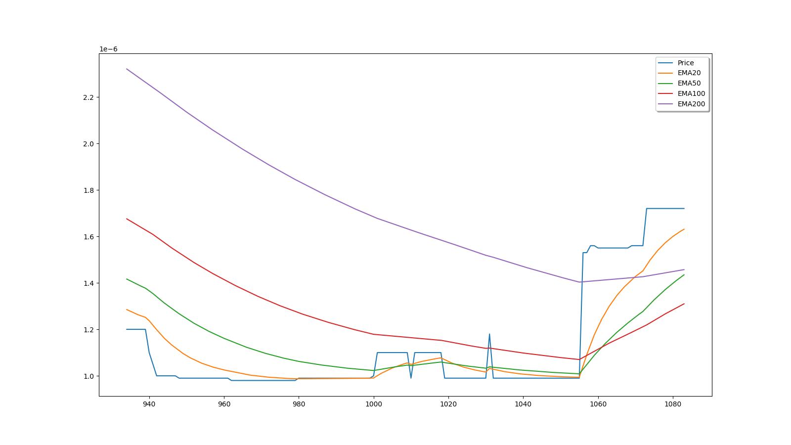 Happiness Exponential Moving Averages