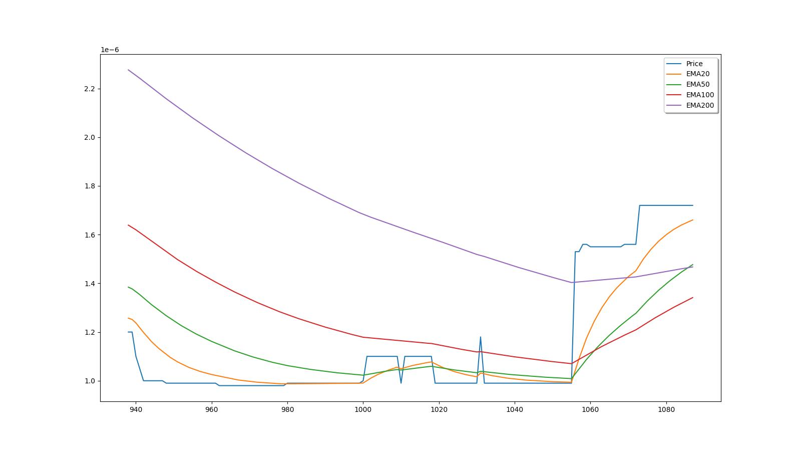 Happiness Exponential Moving Averages
