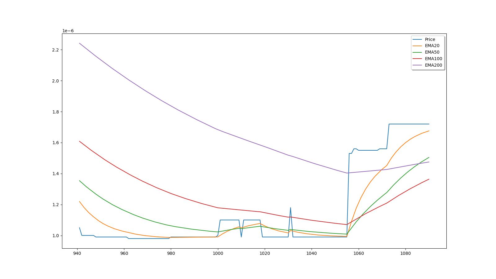 Happiness Exponential Moving Averages