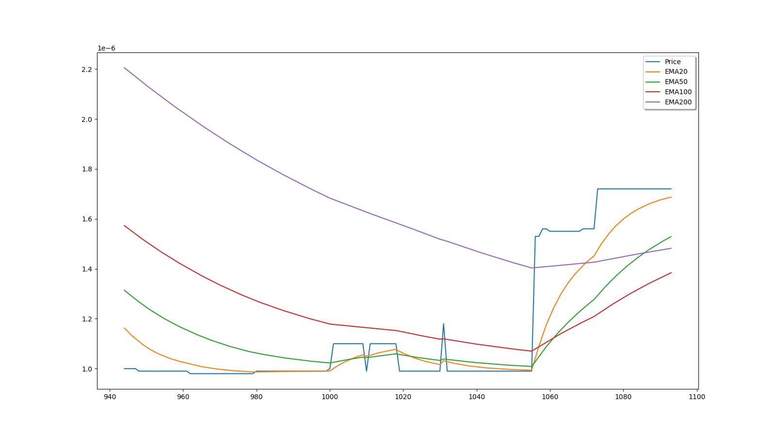 Happiness Exponential Moving Averages