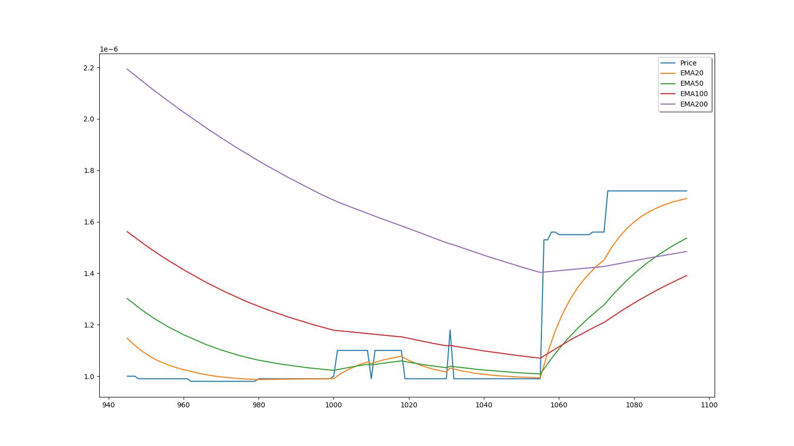 Happiness Exponential Moving Averages