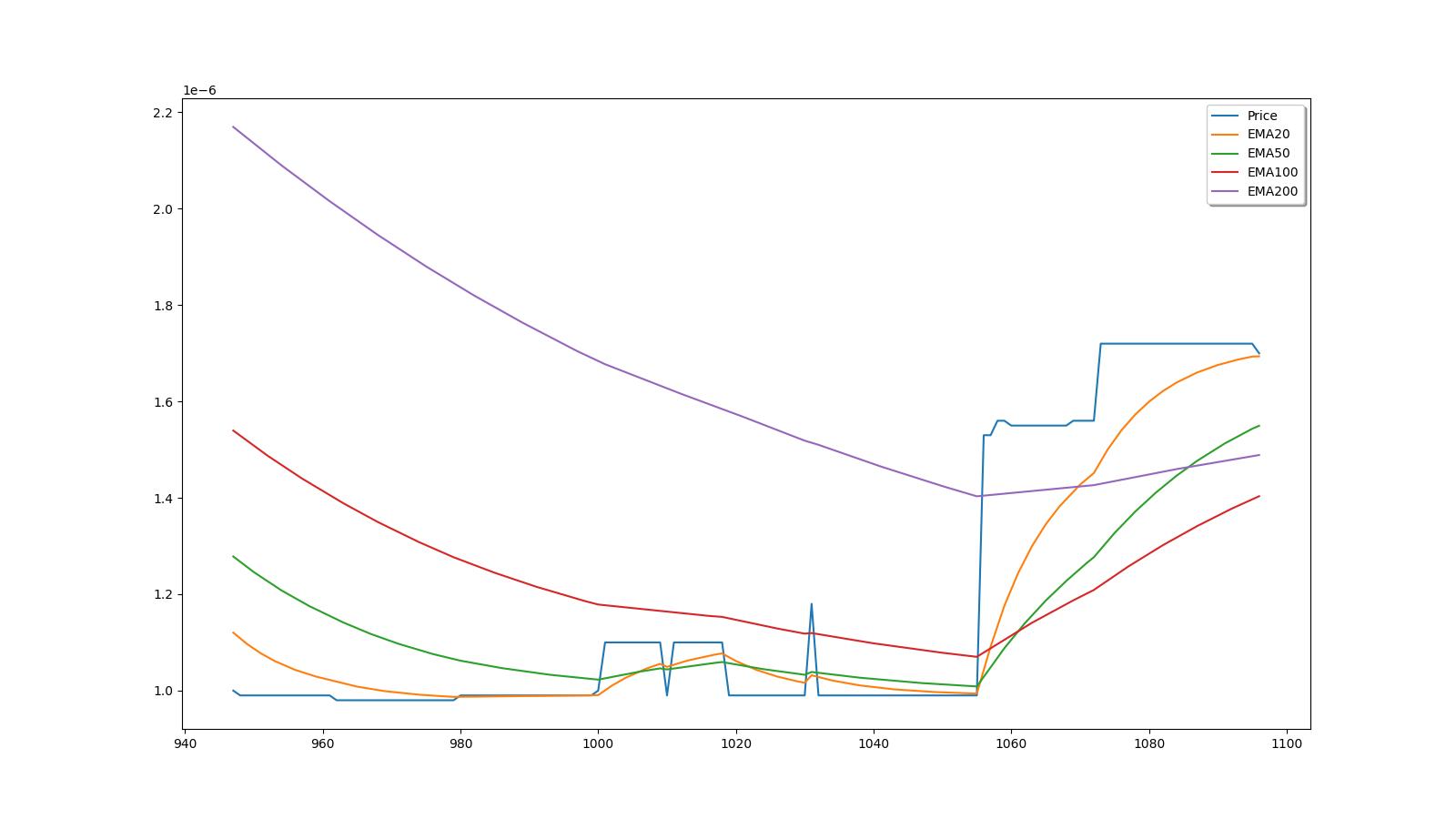 Happiness Exponential Moving Averages