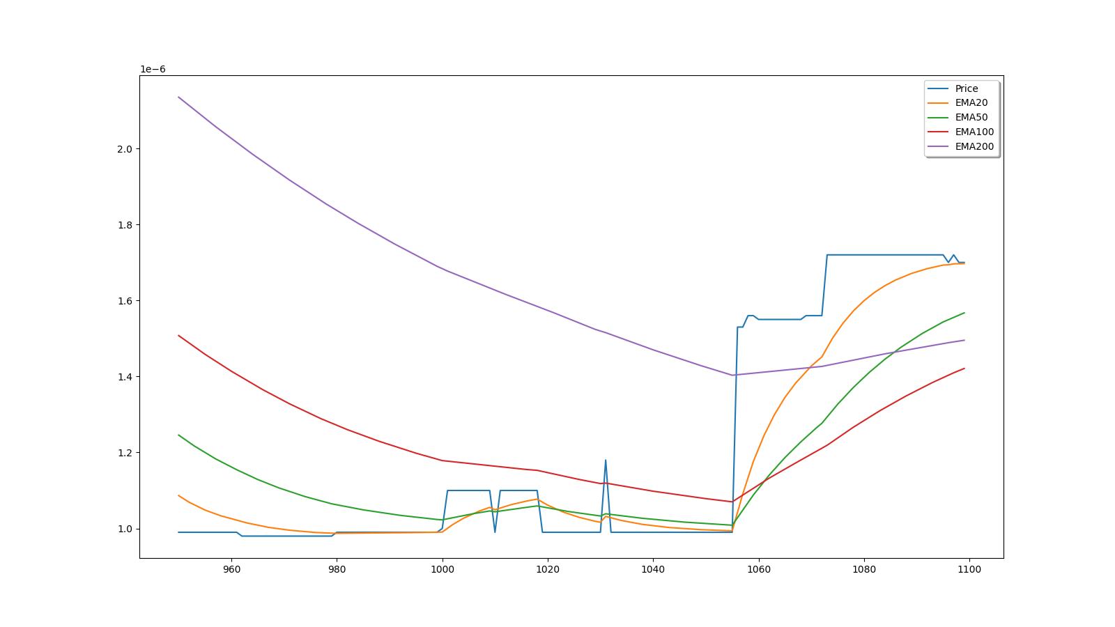 Happiness Exponential Moving Averages