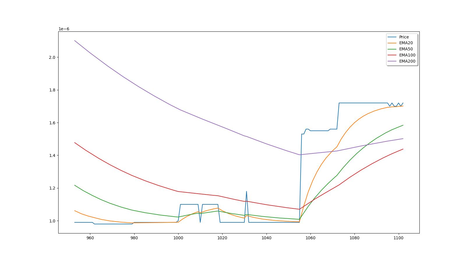 Happiness Exponential Moving Averages
