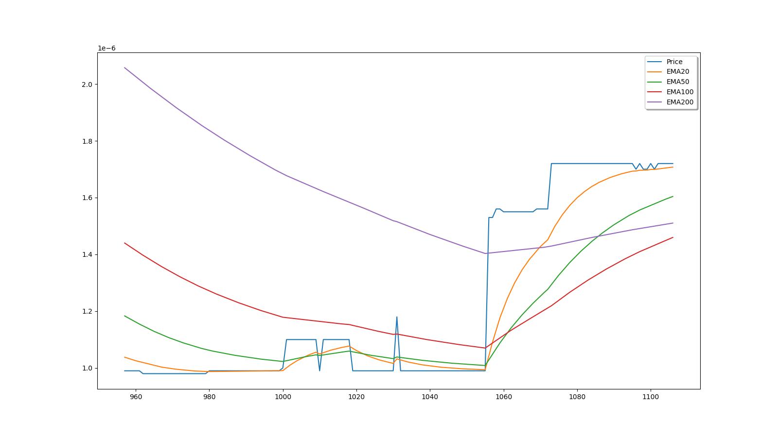 Happiness Exponential Moving Averages