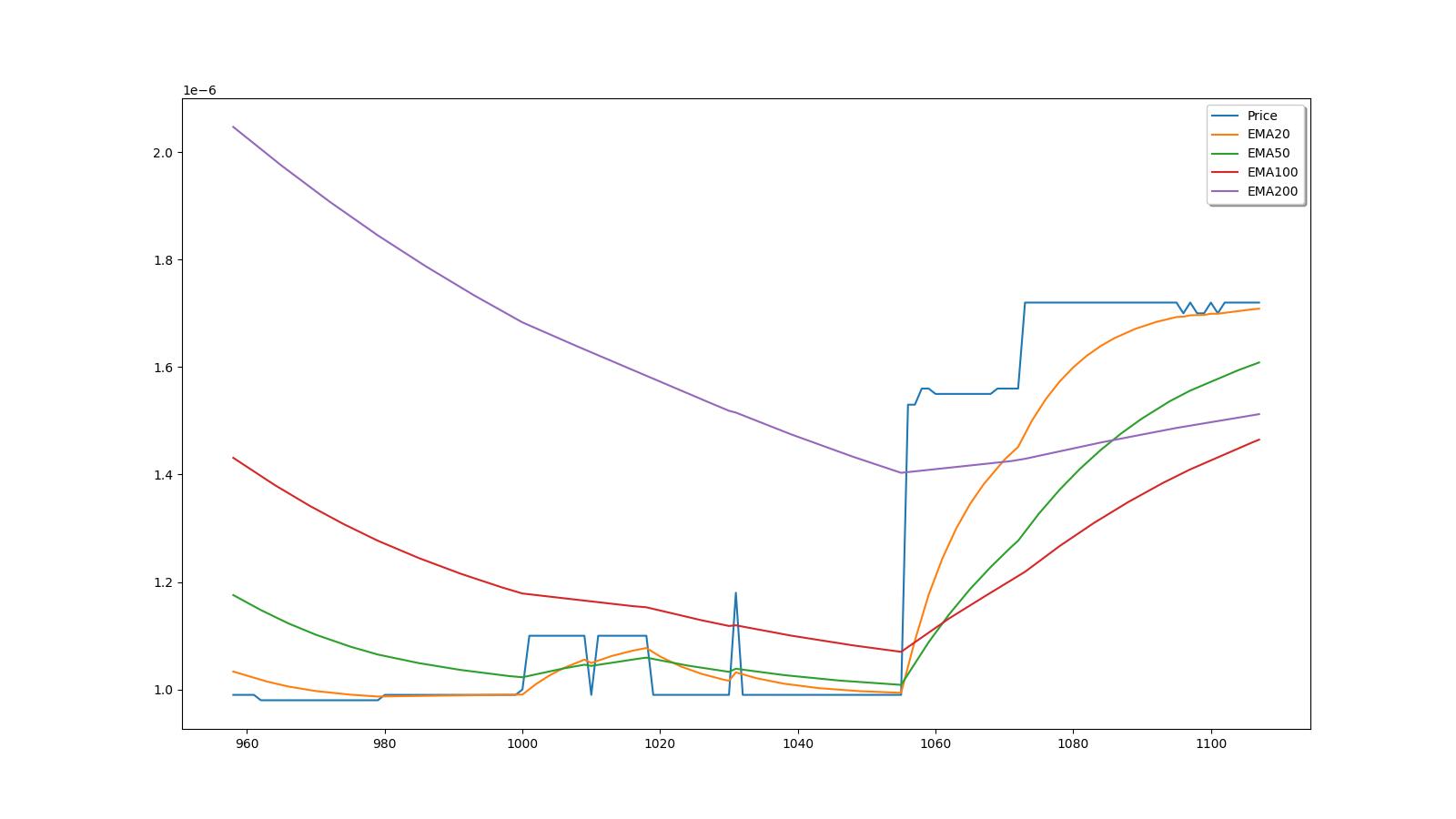 Happiness Exponential Moving Averages