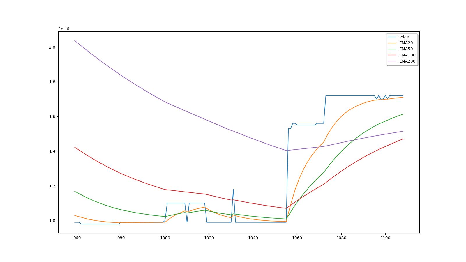Happiness Exponential Moving Averages
