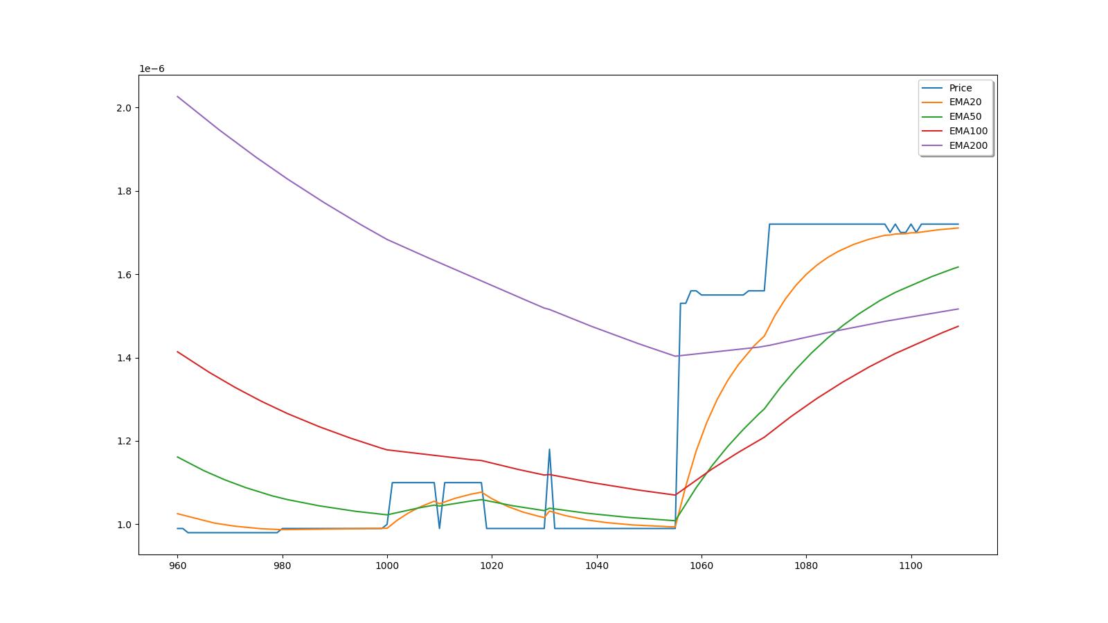 Happiness Exponential Moving Averages