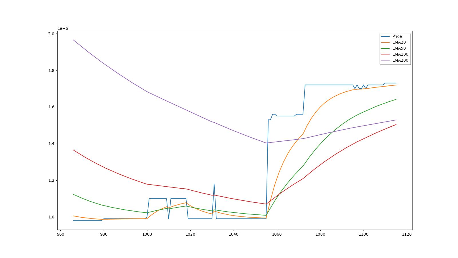 Happiness Exponential Moving Averages