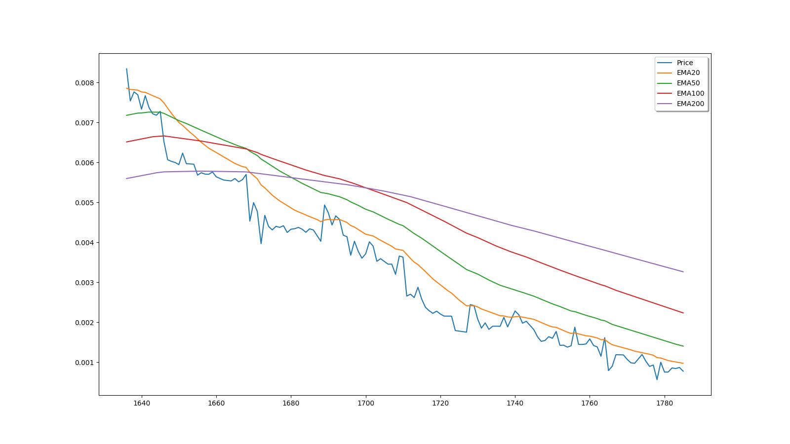 Happy Birthday Coin Exponential Moving Averages