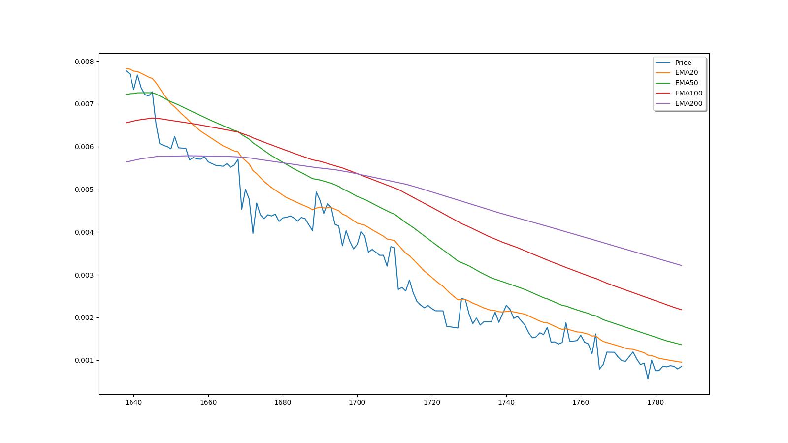 Happy Birthday Coin Exponential Moving Averages