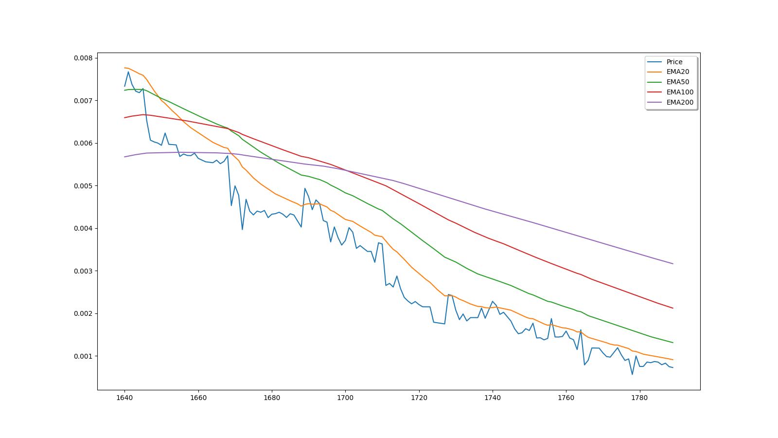 happy birthday coin Exponential Moving Averages
