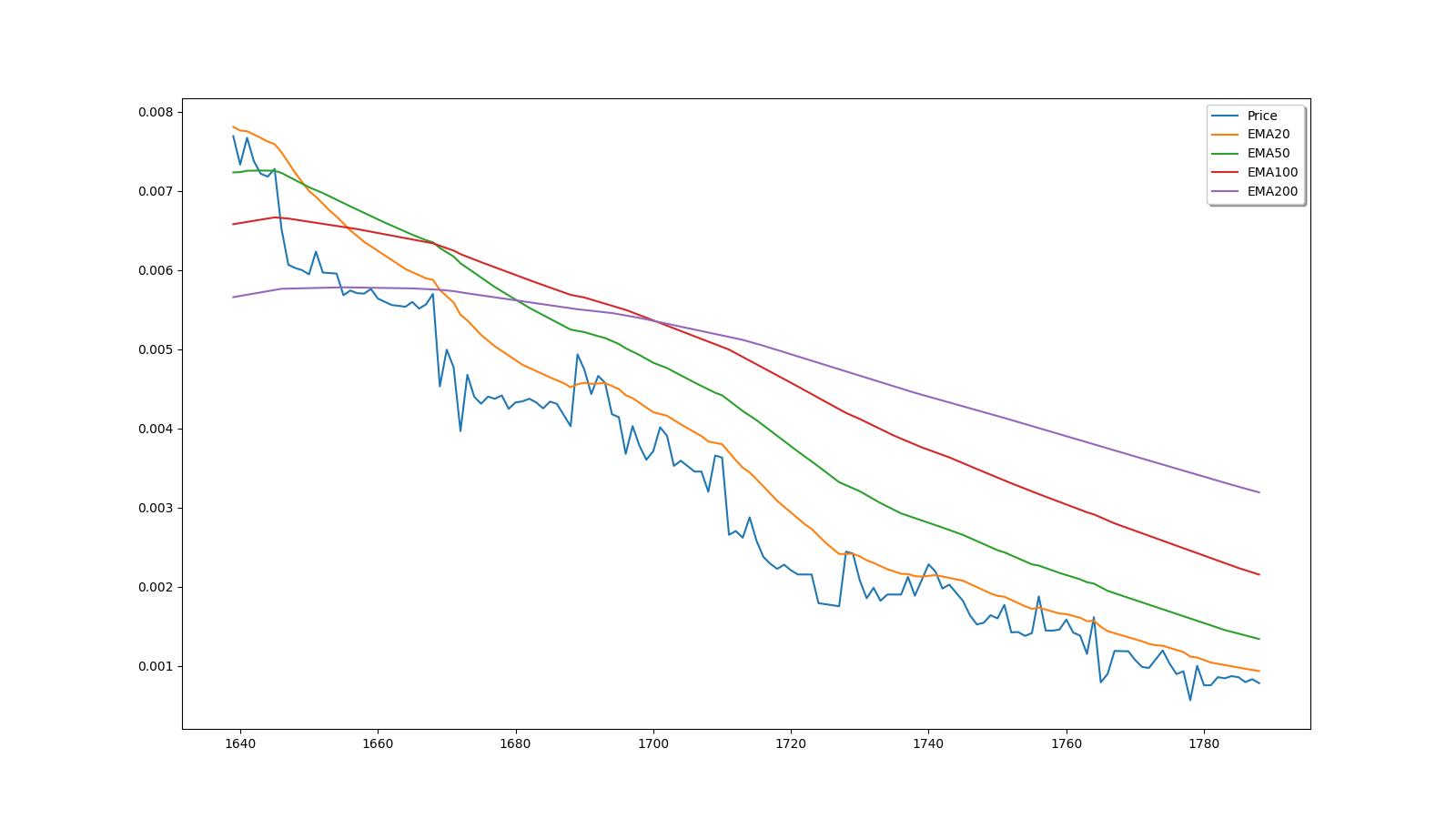 Happy Birthday Coin Exponential Moving Averages