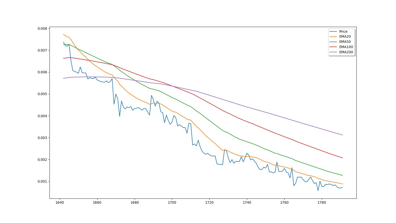 Happy Birthday Coin Exponential Moving Averages