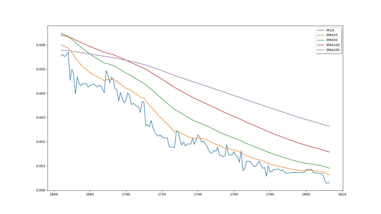 Happy Birthday Coin Exponential Moving Averages