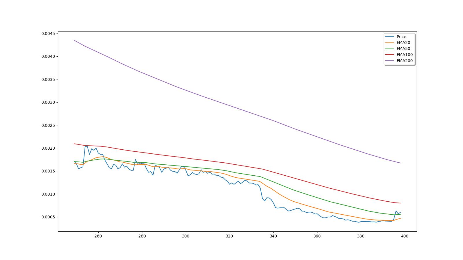 Happy Cat Exponential Moving Averages