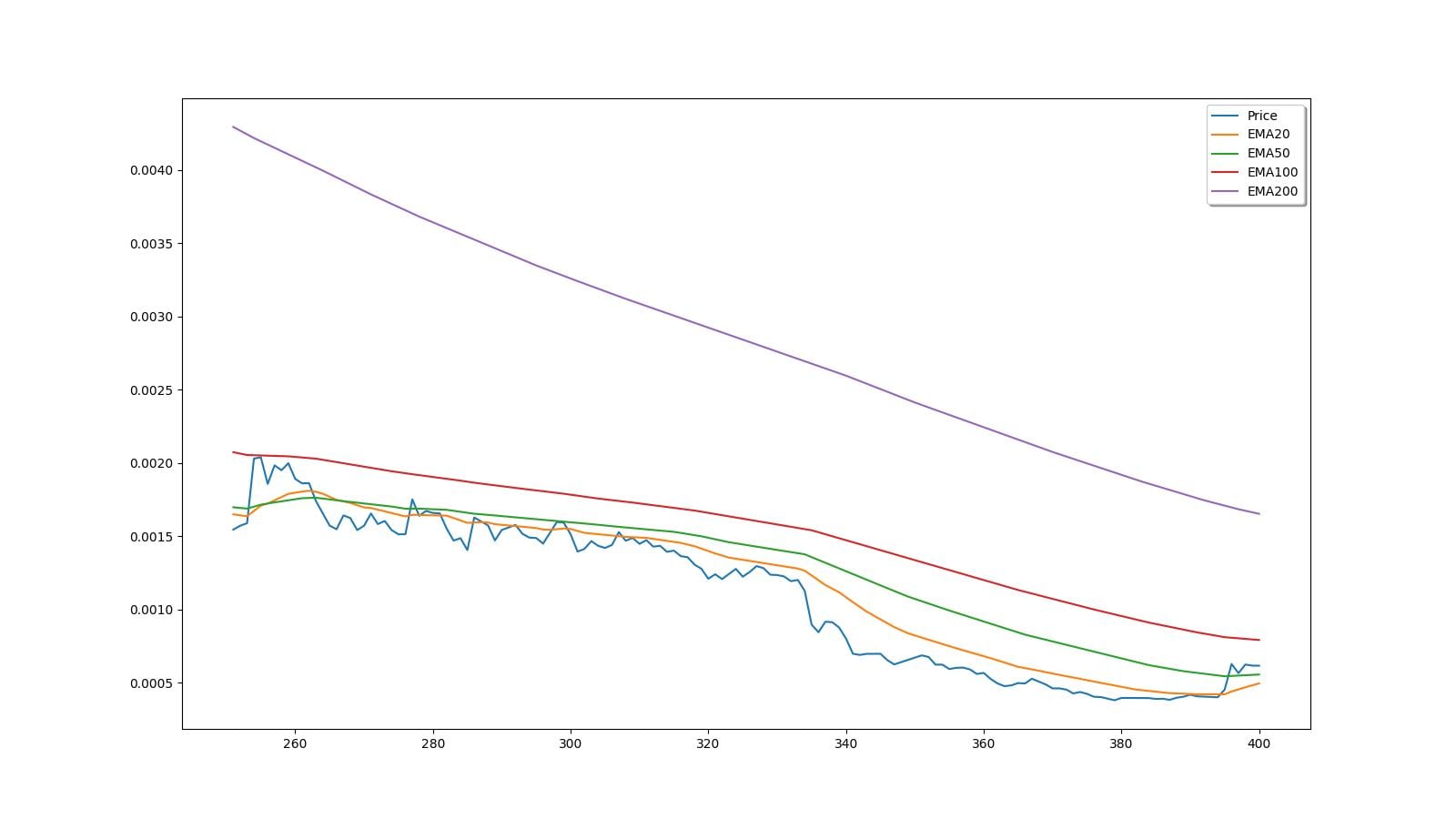 Happy Cat Exponential Moving Averages