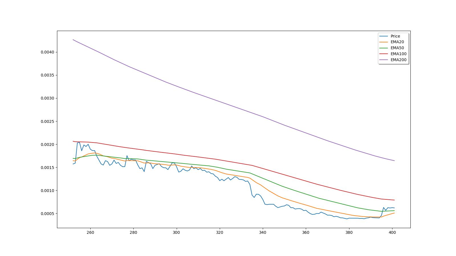 Happy Cat Exponential Moving Averages