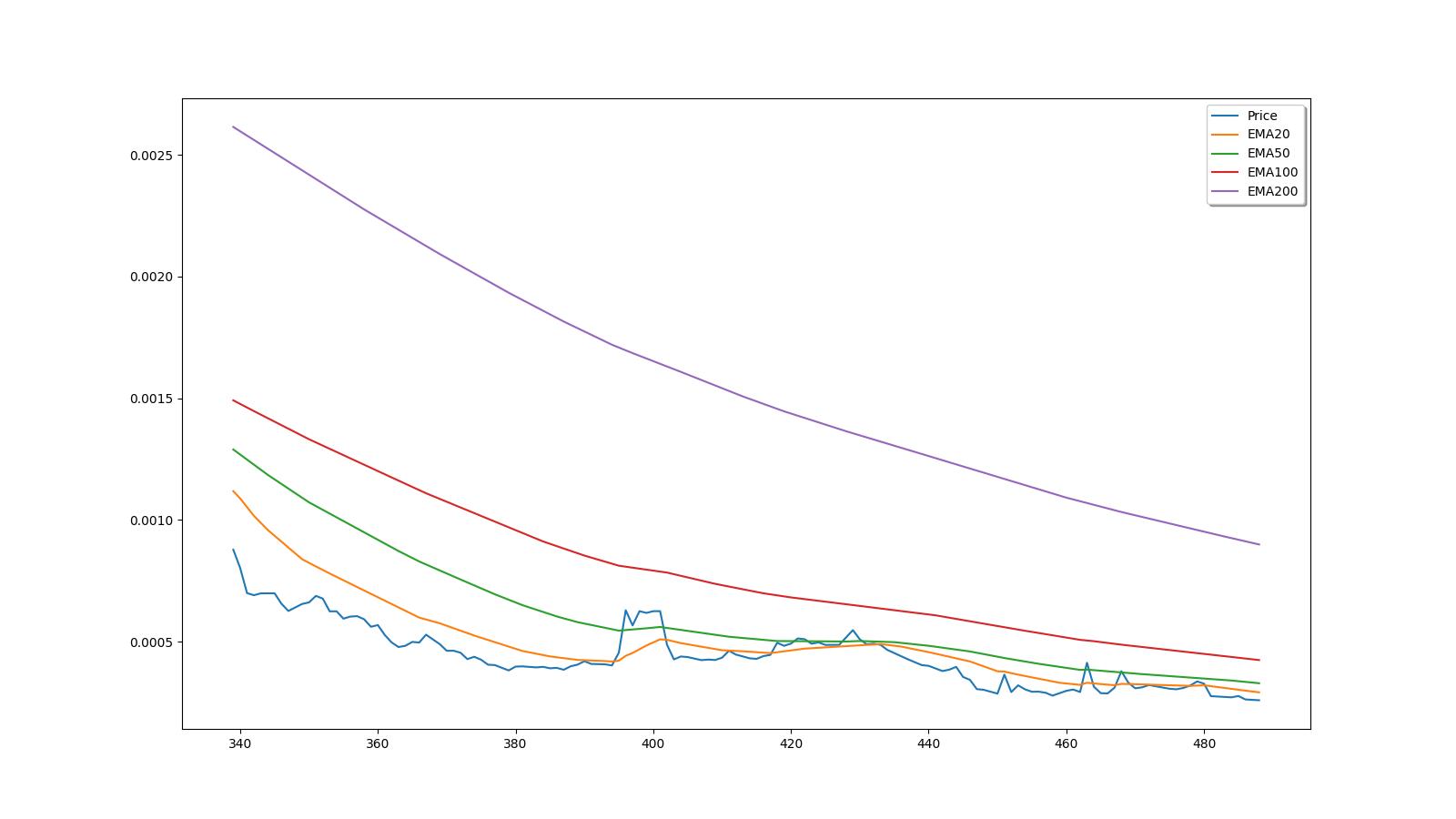 Happy Cat Exponential Moving Averages