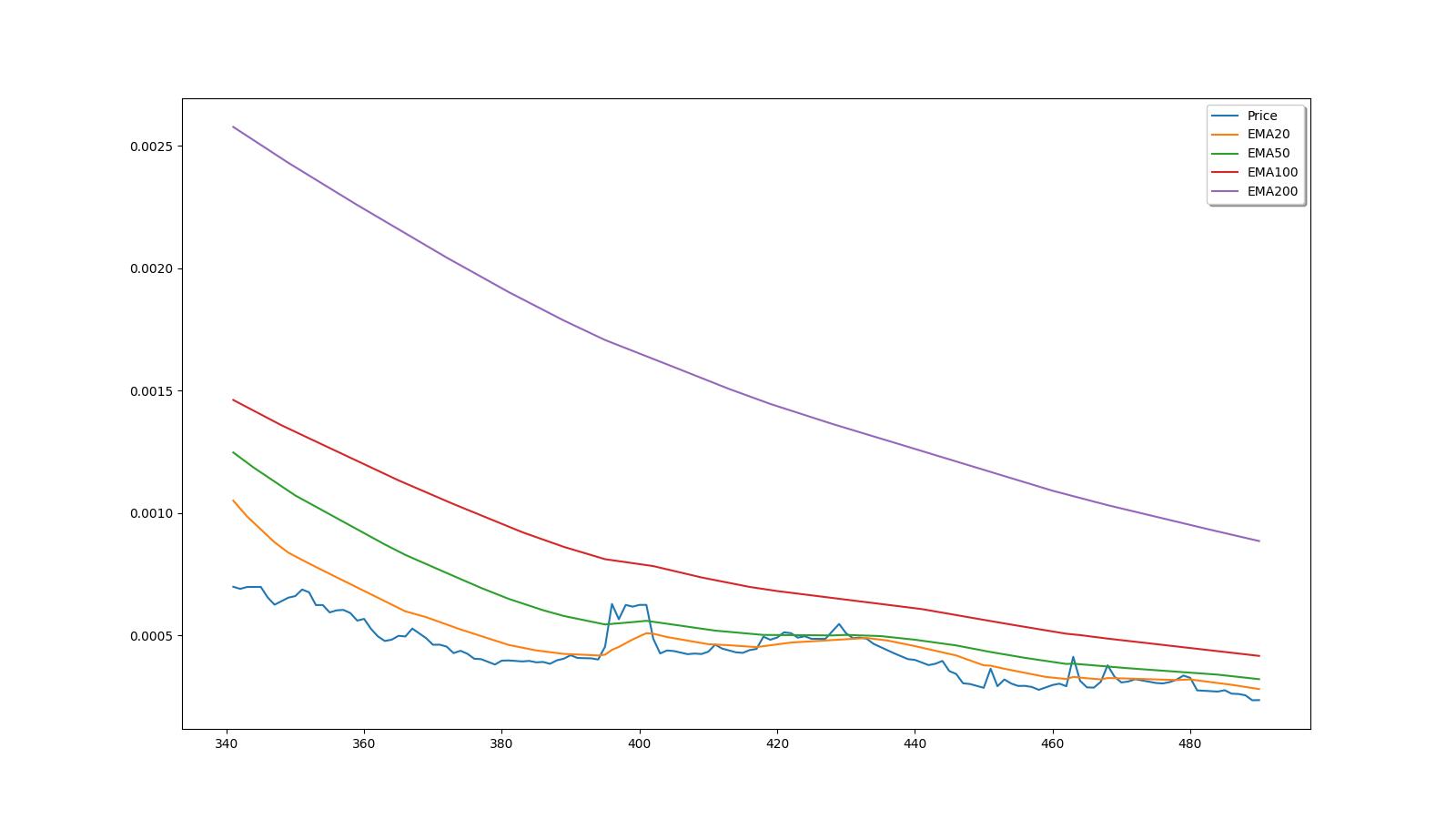 Happy Cat Exponential Moving Averages