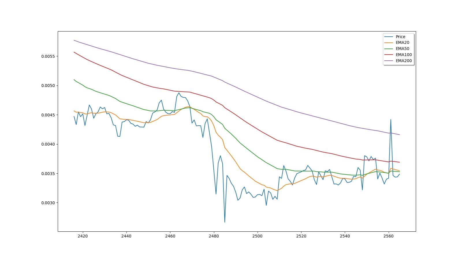 HappyCoin Exponential Moving Averages