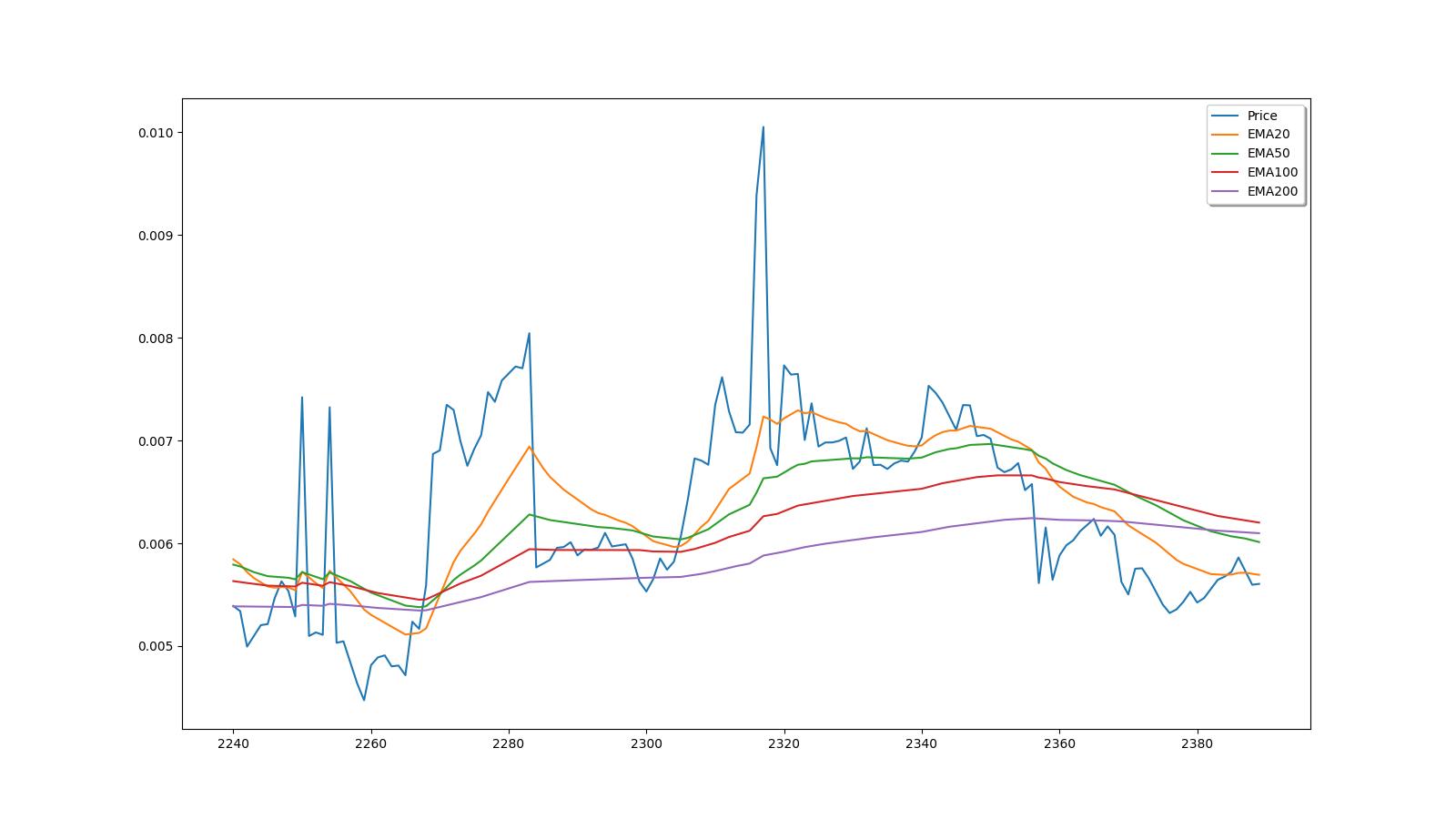 HappyCoin Exponential Moving Averages