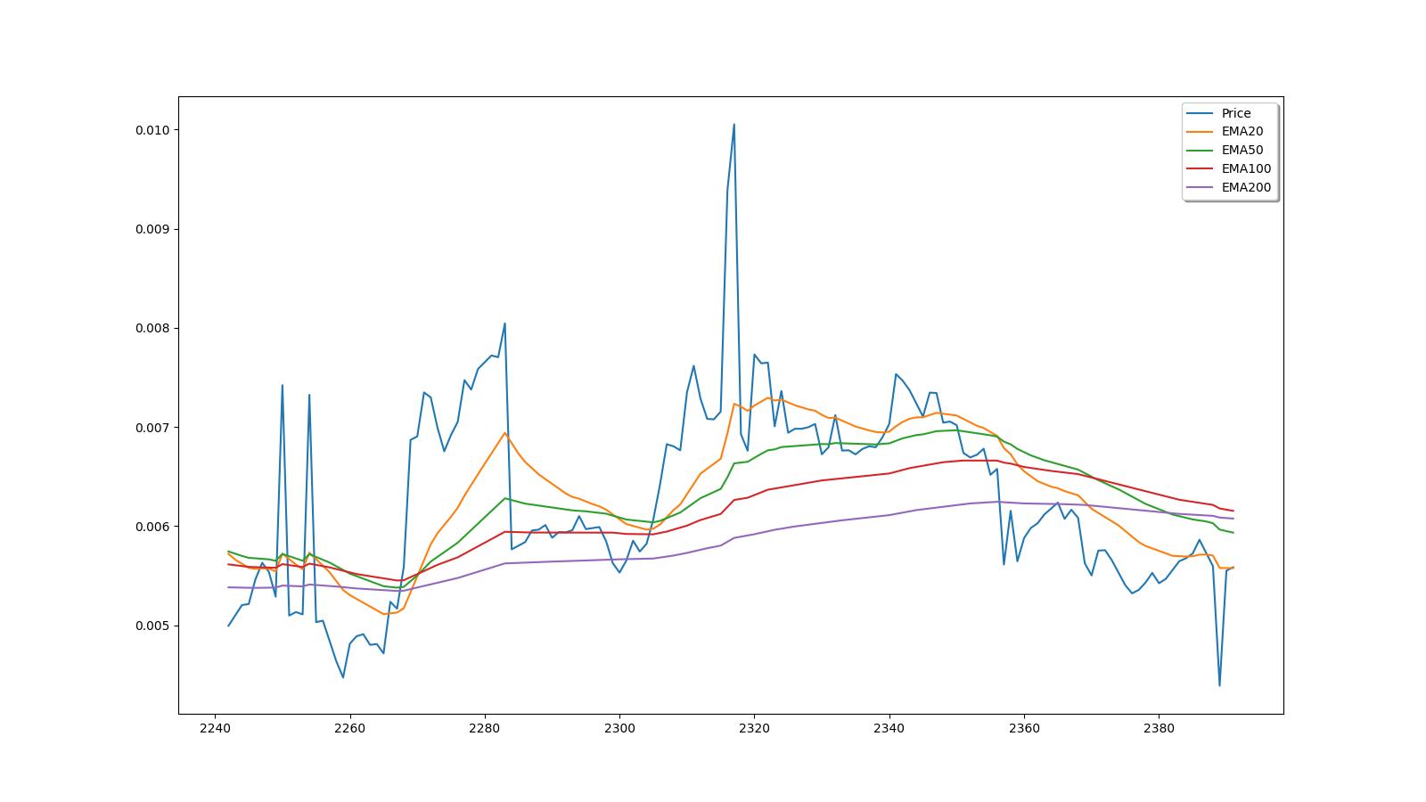 HappyCoin Exponential Moving Averages