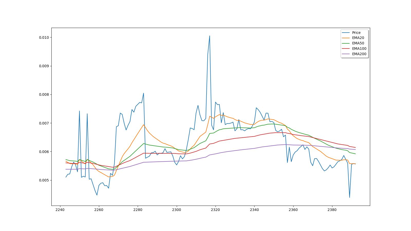 HappyCoin Exponential Moving Averages