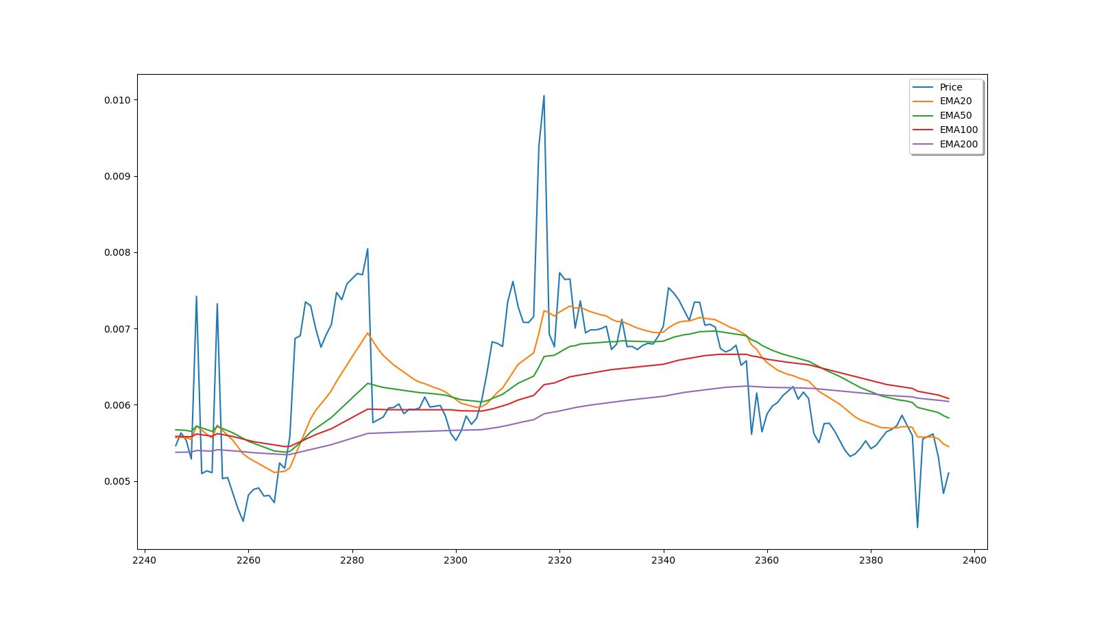 快乐币 Exponential Moving Averages