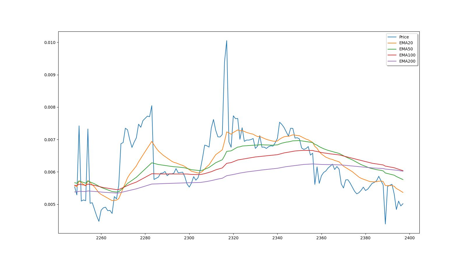 HappyCoin Exponential Moving Averages