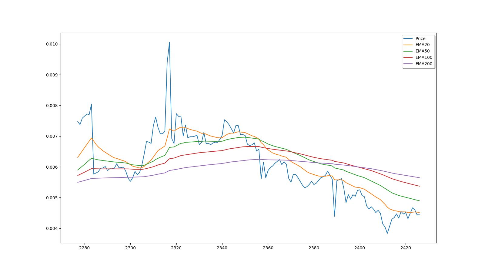 HappyCoin Exponential Moving Averages
