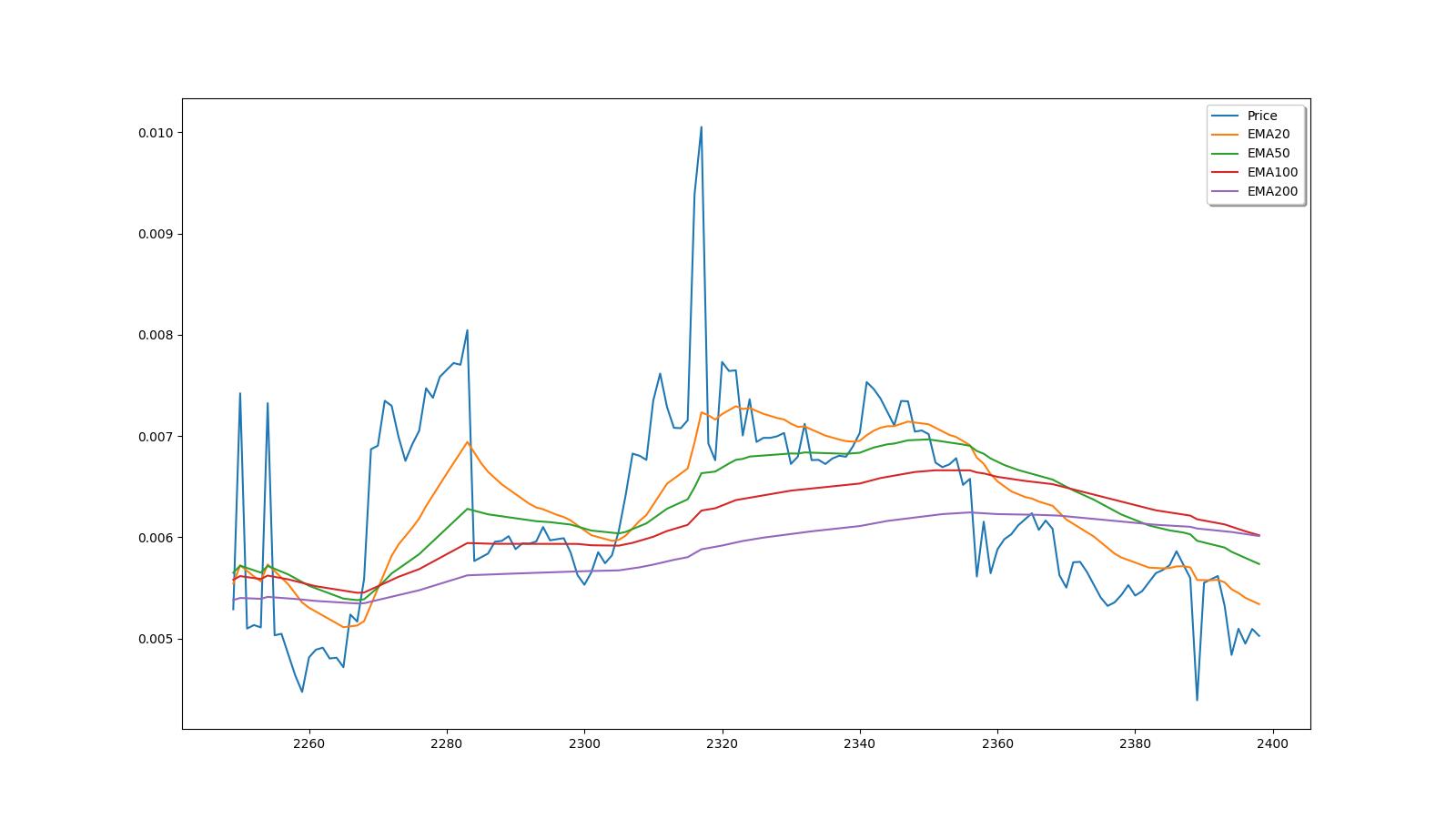 HappyCoin Exponential Moving Averages