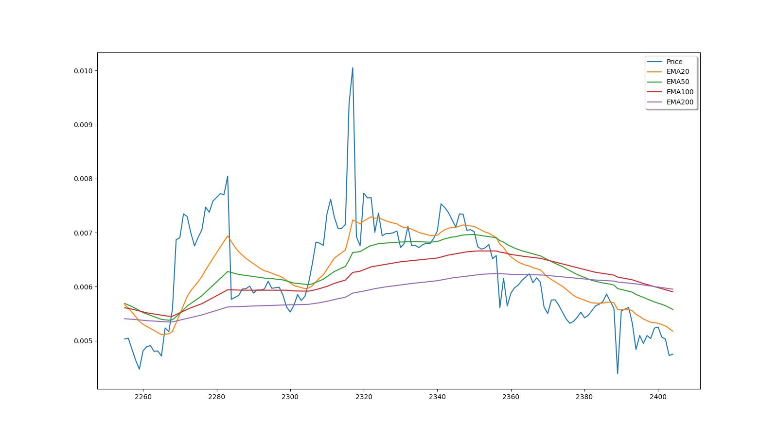 HappyCoin Exponential Moving Averages