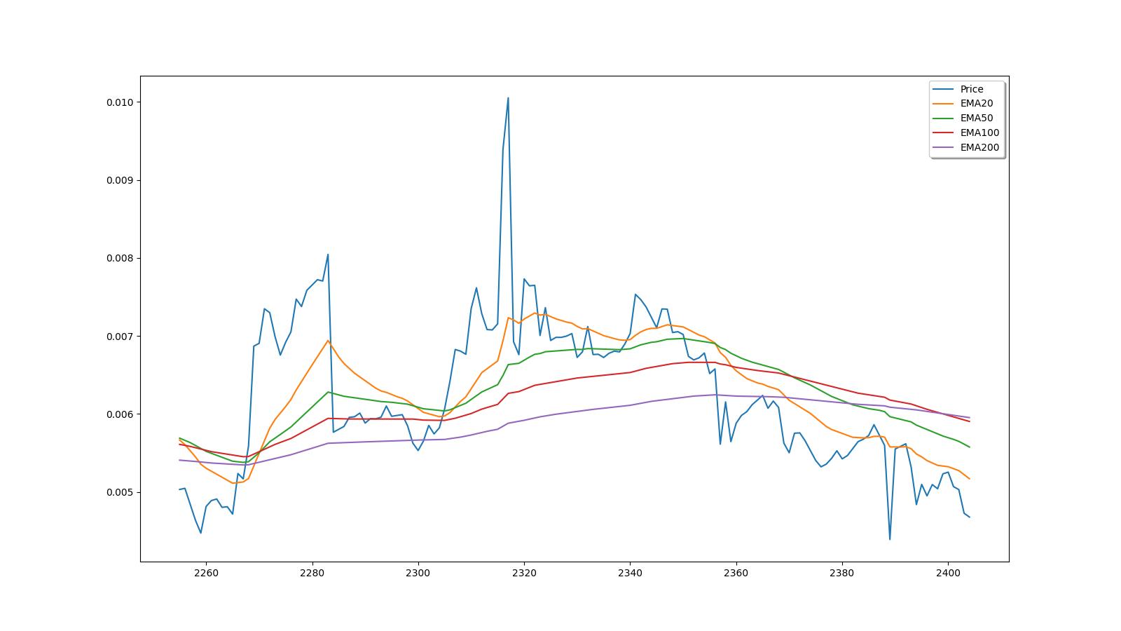 HappyCoin Exponential Moving Averages