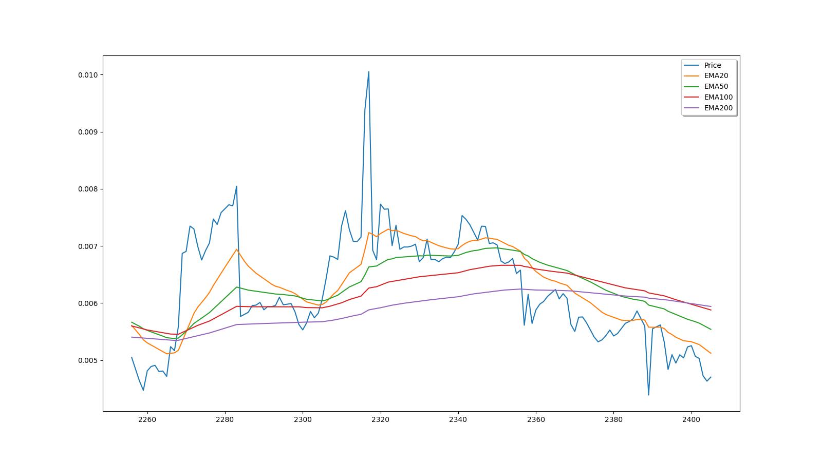 HappyCoin Exponential Moving Averages
